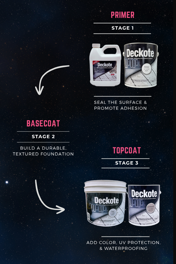 Deckote - High-Performance Deck Coatings – Go Industrial